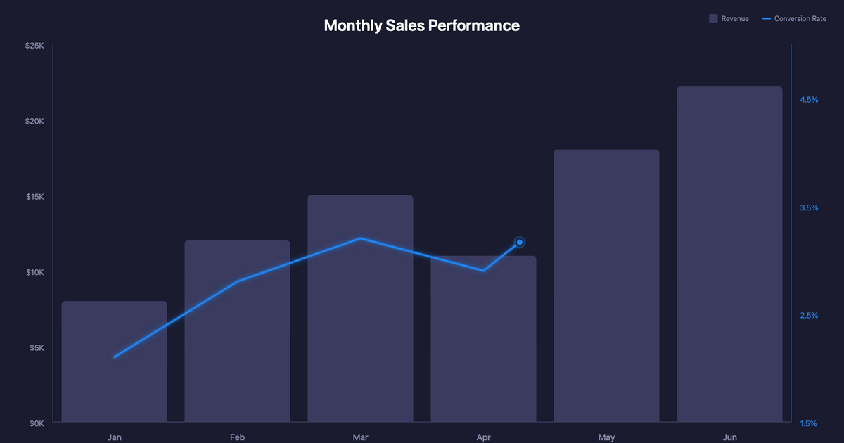 Bar + Line Chart (combined) | Remotion Prompts